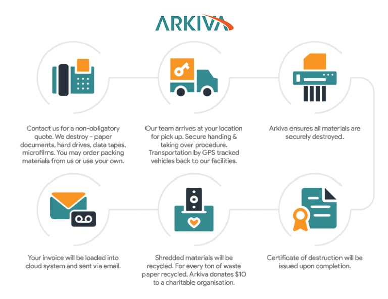 Document Shredding - Arkiva Data Destruction Singapore